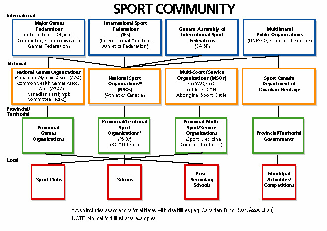 EscB Organization of Sport in Canada